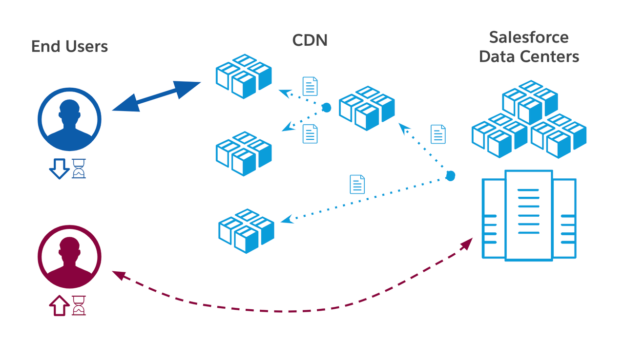 Article: Leverage Content Delivery Network(CDN) With Experience Cloud ...