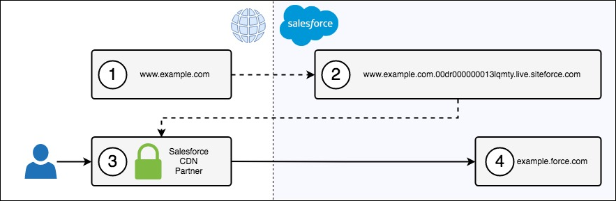 Article: Leverage Content Delivery Network(CDN) With Experience Cloud ...