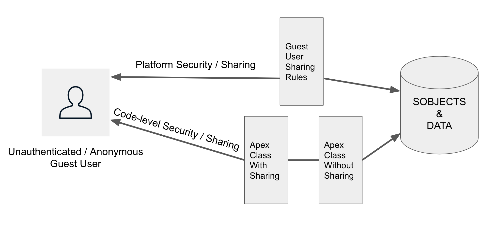 Article: Guest User Record Access: Platform vs Code-Based Sharing | Learn Experience Cloud
