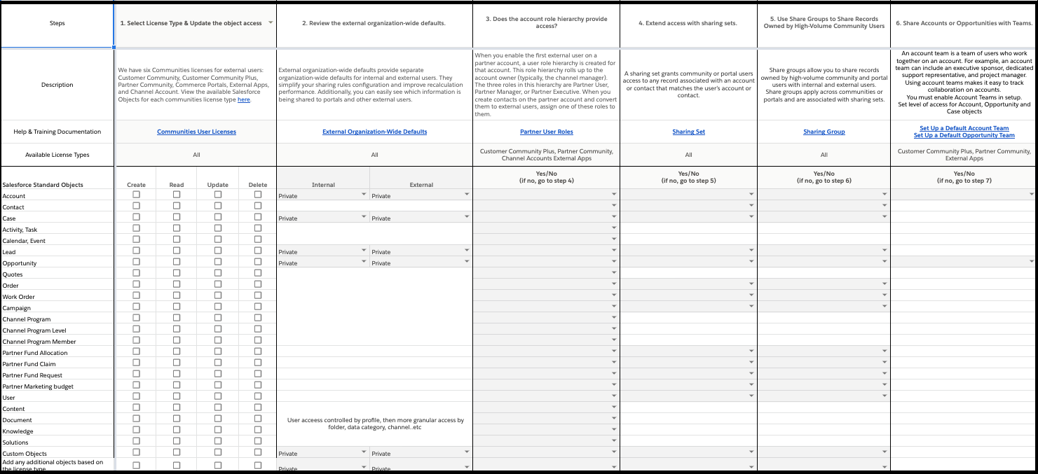 Article: Sharing in Experience Cloud Sites: Uncovering the best sharing ...