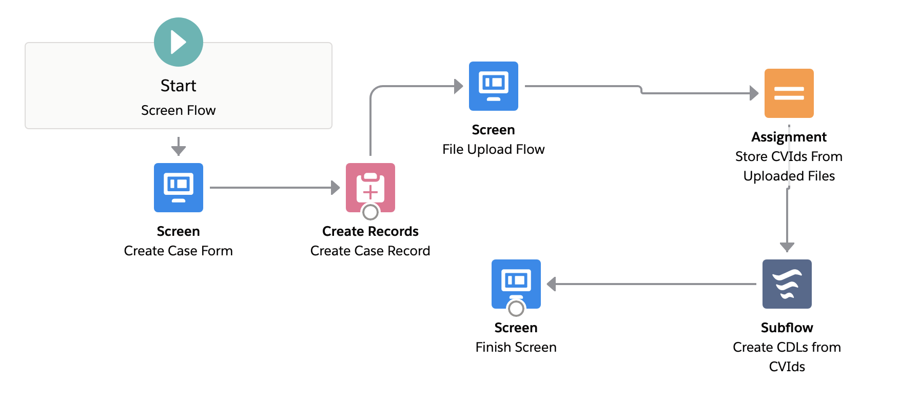 Article: Guest User Record Access Development Best Practices | Learn ...